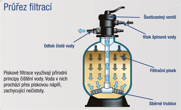 Fotogalerie: Princip pískové filtrace