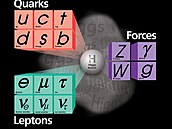 Svět elementárních částic – částicové Zoo - Blog iDNES.cz