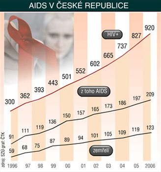Nastal přelom v boji proti AIDS. Buňka se uzdravila - iDNES.cz