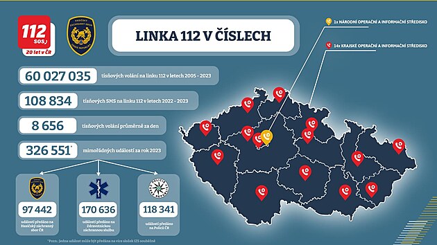 Volat 112 půjde i přes chat, každé písmeno se zobrazí v reálném čase ...
