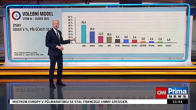 Průzkumy Kantar CZ a STEM: ANO dál vede, SPOLU druhé - iDNES.cz