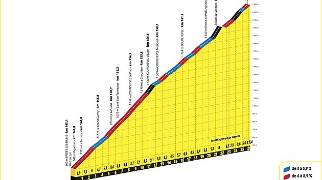 Tour de France: Col de la Loze. Průsmyk, kde Pogačar řekl: Jsem mrtvý ...