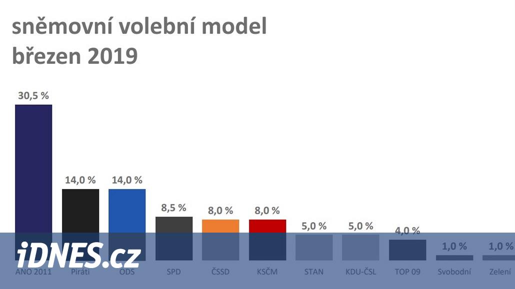 Volby do Sněmovny by vyhrálo ANO, od února si však mírně pohoršilo ...