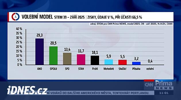 Volby by vyhrálo hnutí ANO, které by získalo 66 mandátů - iDNES.tv